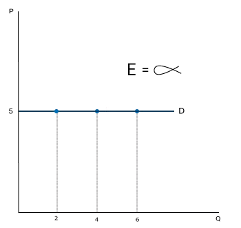 What is meant by perfectly elastic demand? - Angola Transparency